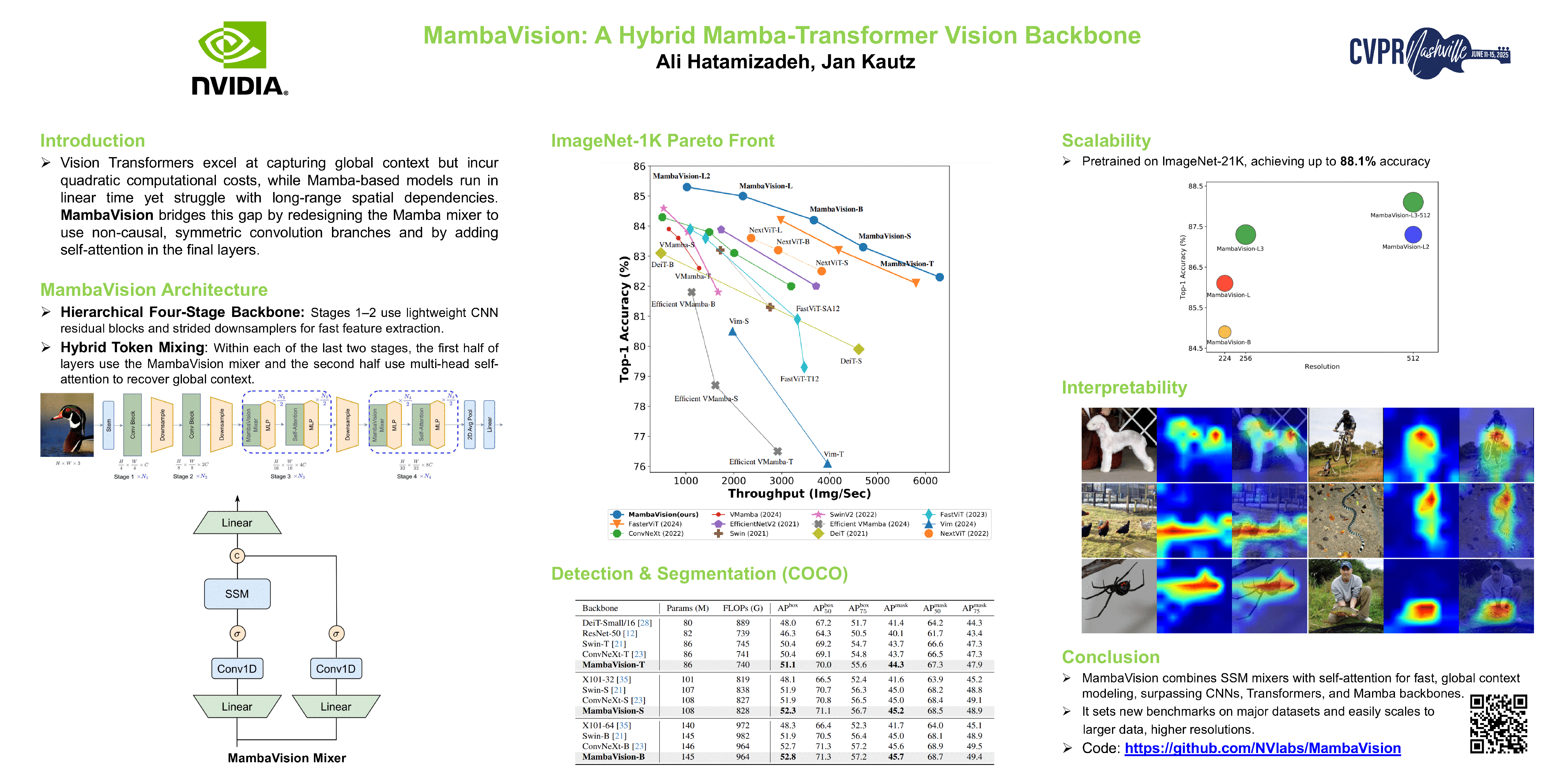 CVPR Poster MambaVision: A Hybrid Mamba-Transformer Vision Backbone